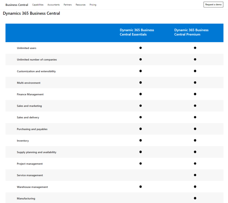 Dynamics 365 Business Central: Essentials vs. Premium in official Microsoft documentation ...