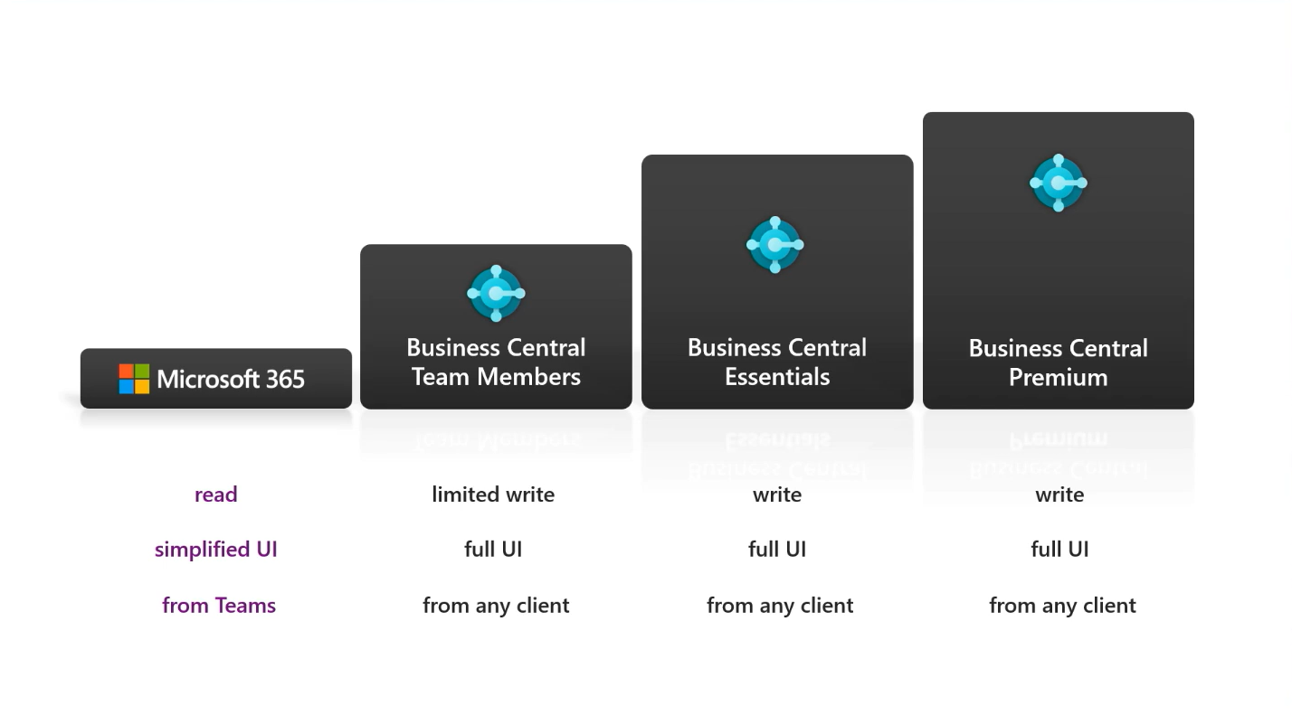 Business Central 2022 wave 2 (BC21) new features: Access Business ...