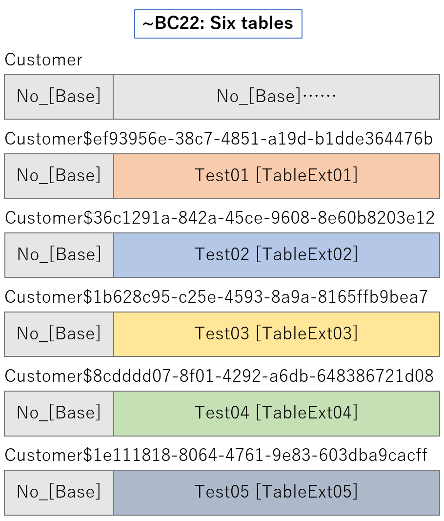 Business Central 2023 wave 2 (BC23): New Data model for table ...