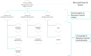 Dynamics 365 Business Central: How to check tenant size, environment ...