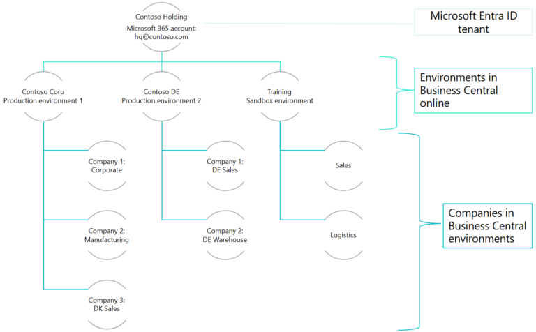 Dynamics 365 Business Central: How to check tenant size, environment ...
